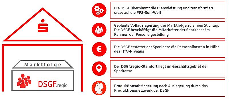 DSGF: DSGF.regio-Modell